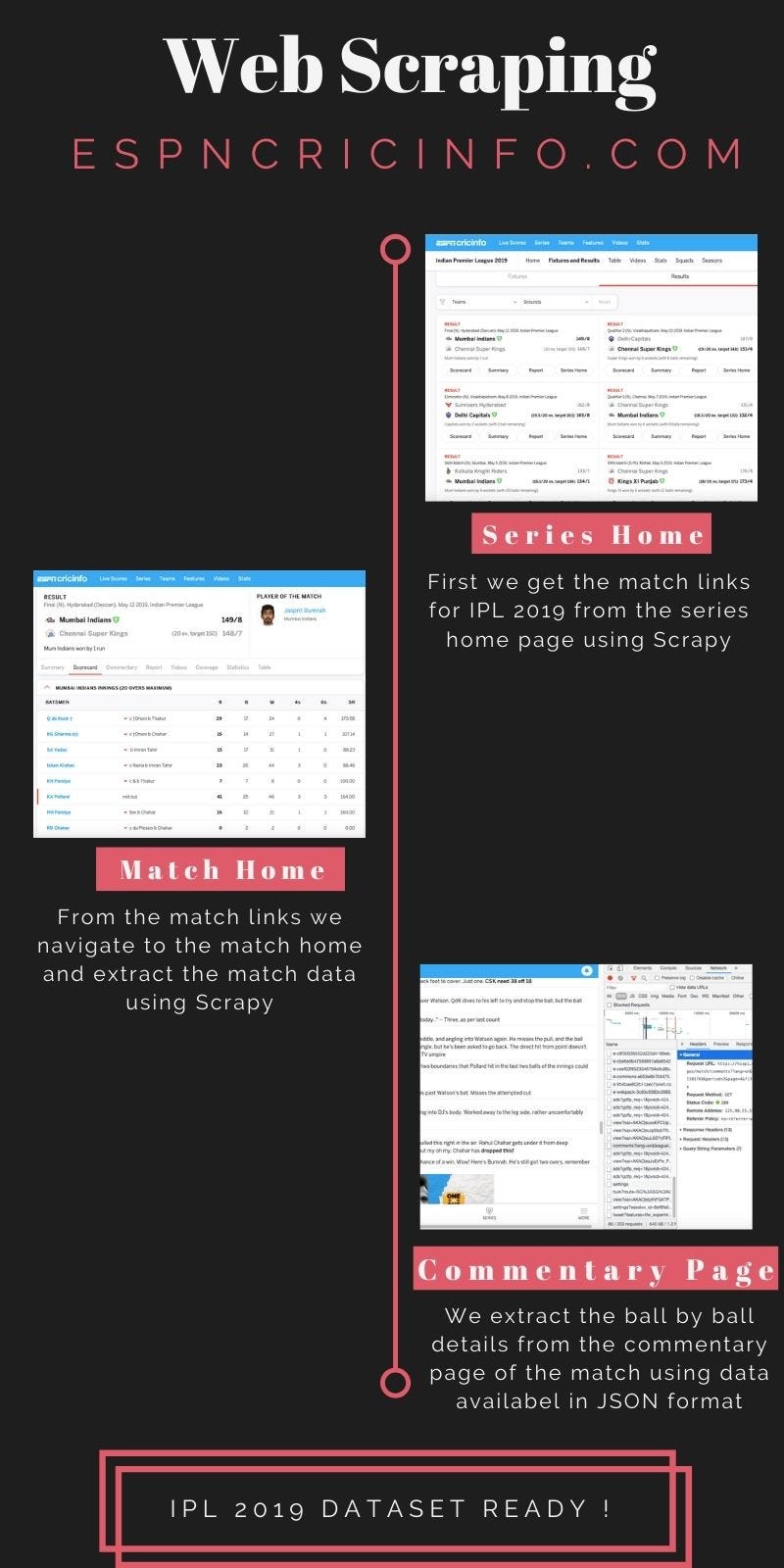 Web Scraping with Python — Indian Premier League Scores | by Ankur ...