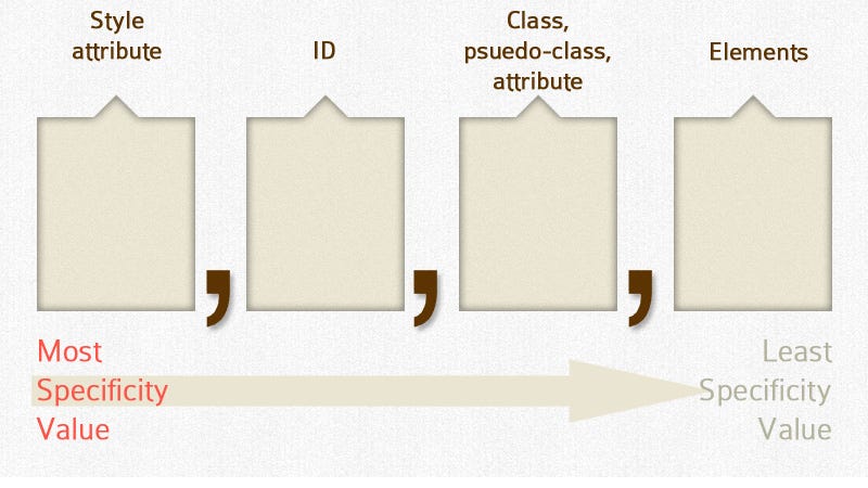 CSS Specificity — collections and image explanations | by Hien Luong ...