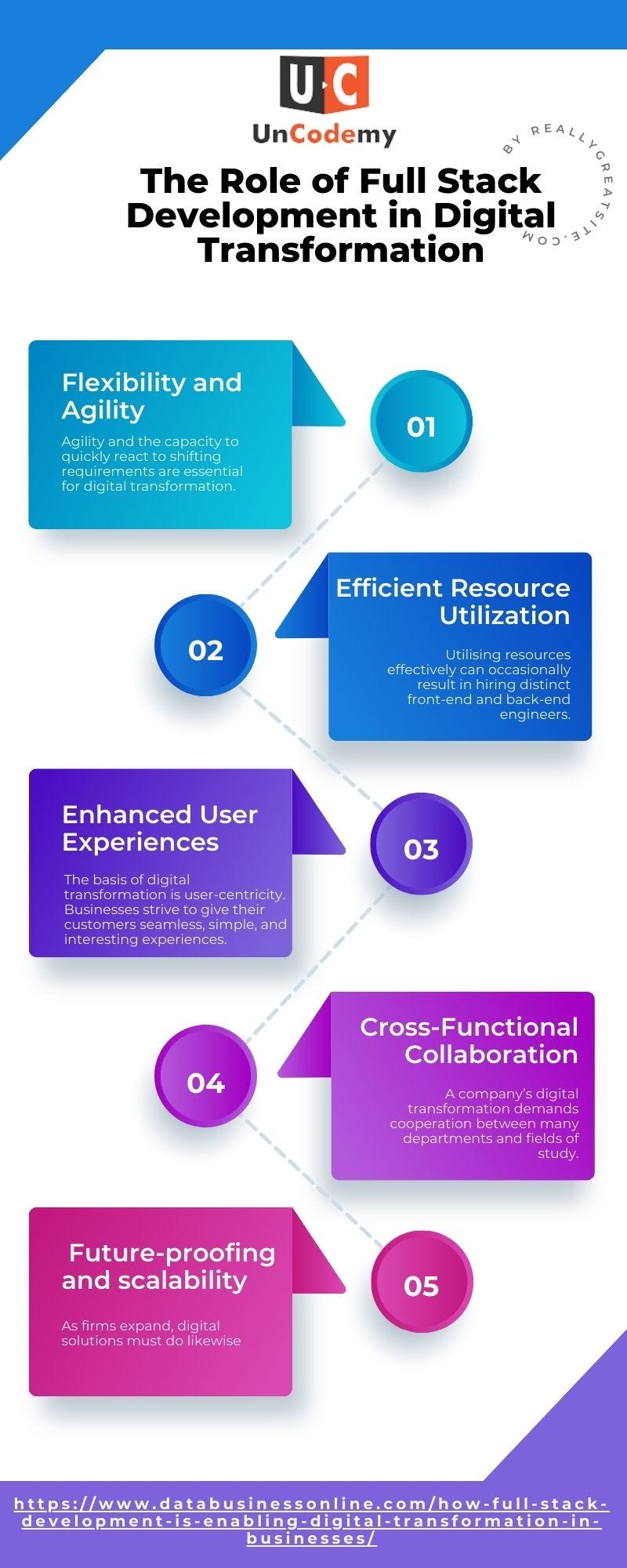 The Role of Full Stack Development in Digital Transformation - Muskan - Medium