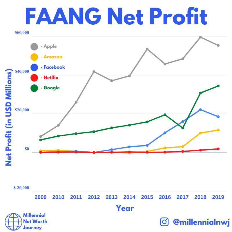 Facebook, Apple, Amazon, Netflix, Google-Investment Report | by ...