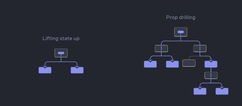 Lost in the Props? Here’s What Prop Drilling in React Is and How to ...
