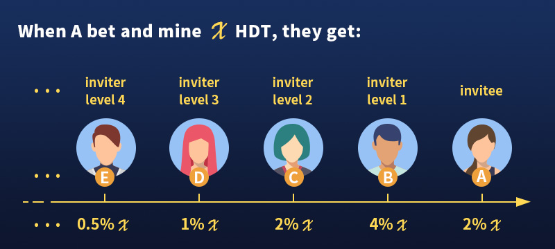 Get Started with HashDice Referral Mechanism | by Pretty Abbey | Medium