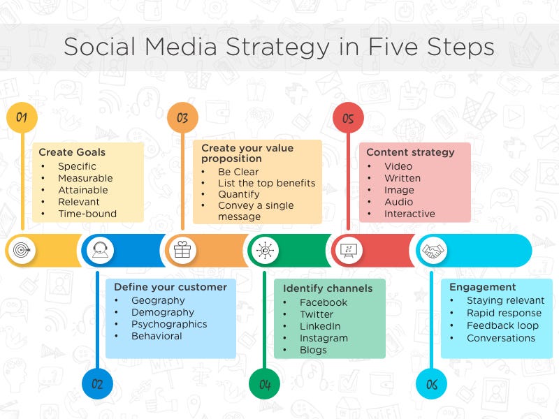 Startup and Social Media: How to effectively execute your social media ...