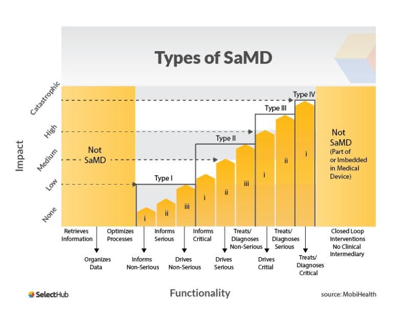 Decoding SaMD (Software as a Medical Device) : The 4 Types ...
