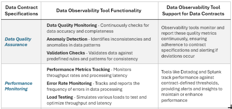 Ensure Data Contract Success Using Data Observability Tools | by Wayne ...