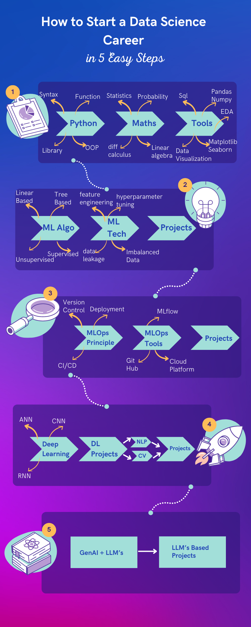 5 — Easy Step To Become Data Scientist / GenAI. | by Mayur - AI Engineer | Medium