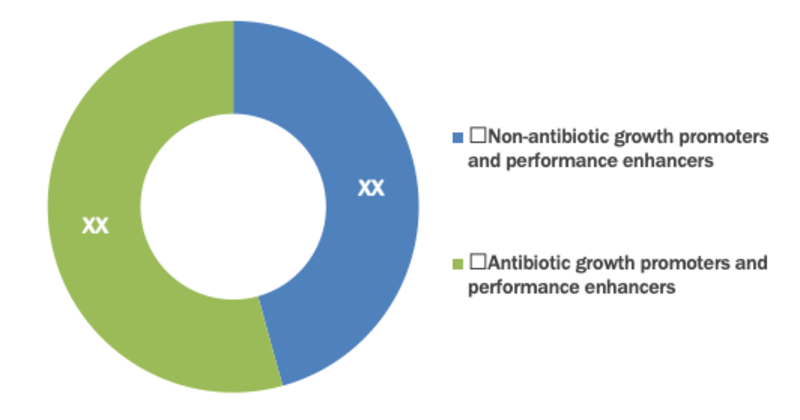 Animal Growth Promoters And Performance Enhancers Market Growth ...