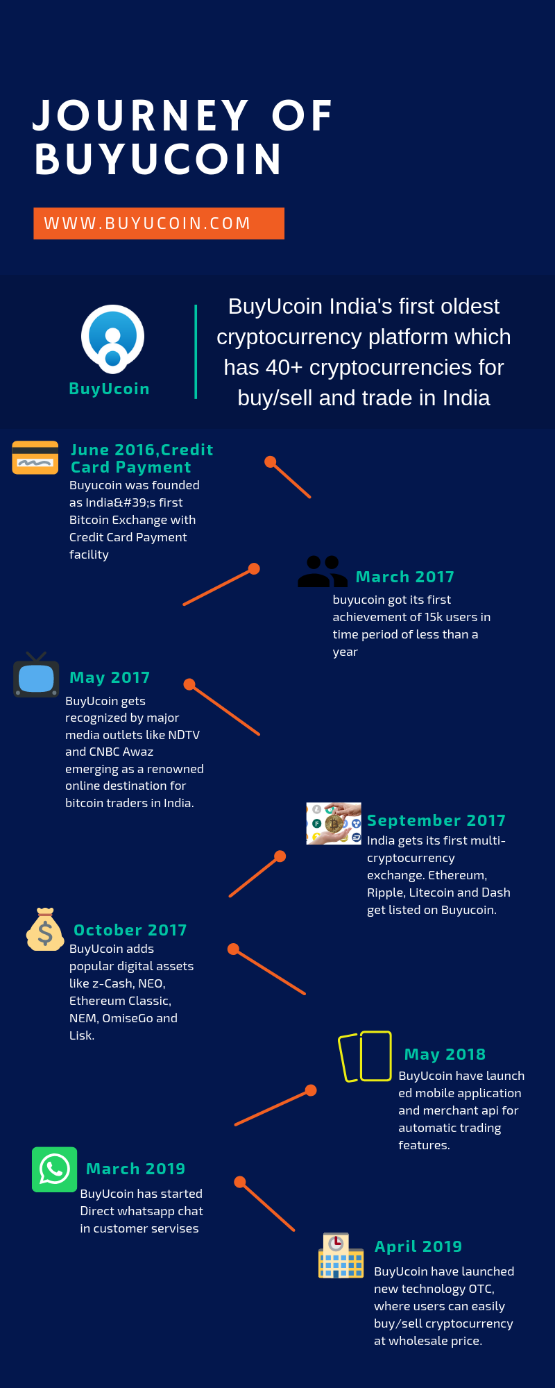Journey Of BuyUcoin | BuyUcoin Anniversary | BuyUcoin Talks