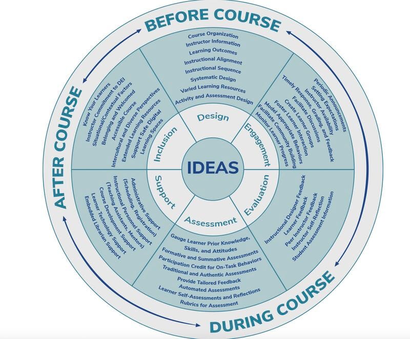 The IDEAS Framework can help you with the full journey of a course or ...