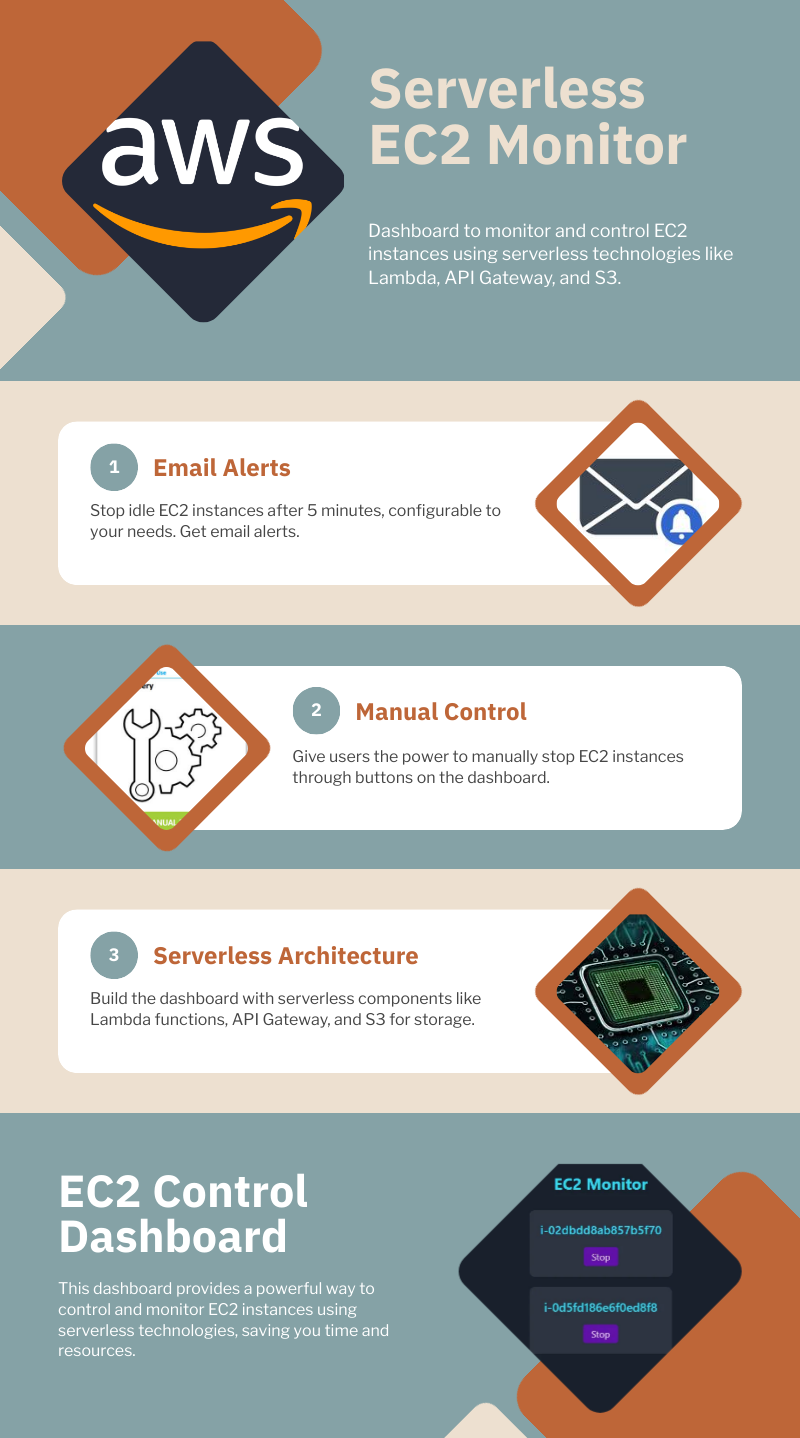 Build a Serverless EC2 Monitor & Control Dashboard with AWS Lambda, API Gateway, and S3 | by ...