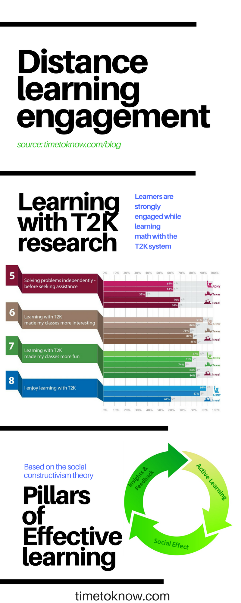 Engaged or not Engaged? That is the Distance Learning Question | by ...