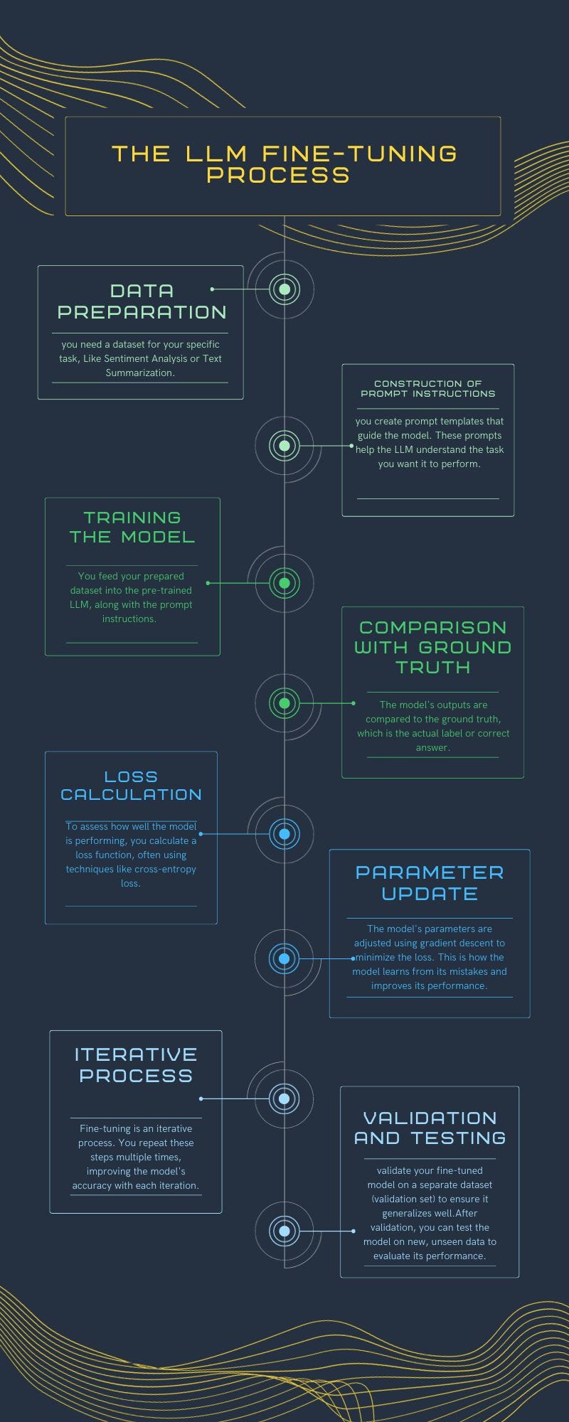 Mastering the Art of LLM Fine-Tuning | by S Shakir | Medium