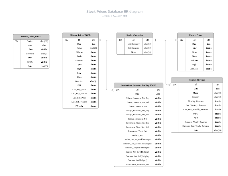 Build Stock Price Database With R Website Crawling & MYSQL | by Lyn ...