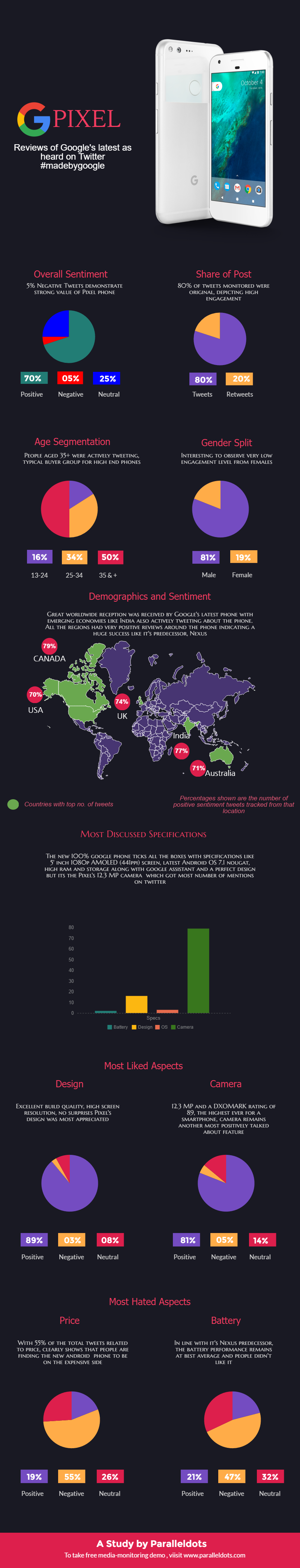 Twitter Analytics on Google Pixel #madebyGoogle [Infographic] | by ...
