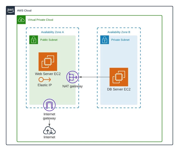A Complete Guide to Building a Virtual Private Cloud in AWS (Part 1 ...