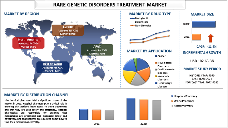 Rare Genetic Disorders Treatment Market: Current Analysis and Forecast ...