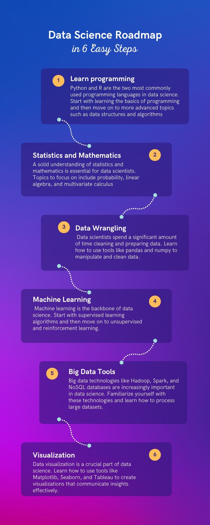 The Easiest Data Science Roadmap in 2024 | by Tanver Bhuiyan | Medium