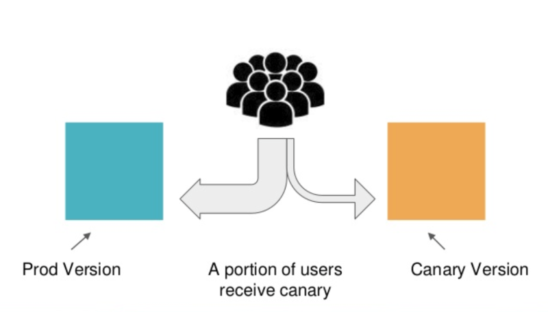 Lambda with Canary Deploy. With serverless framework, you can… | by liang boyuan | Medium
