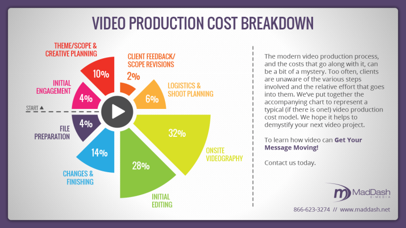 VIDEO PRODUCTION, WHAT ARE THE VARIOUS COST AND HEADS? | by Shashank ...