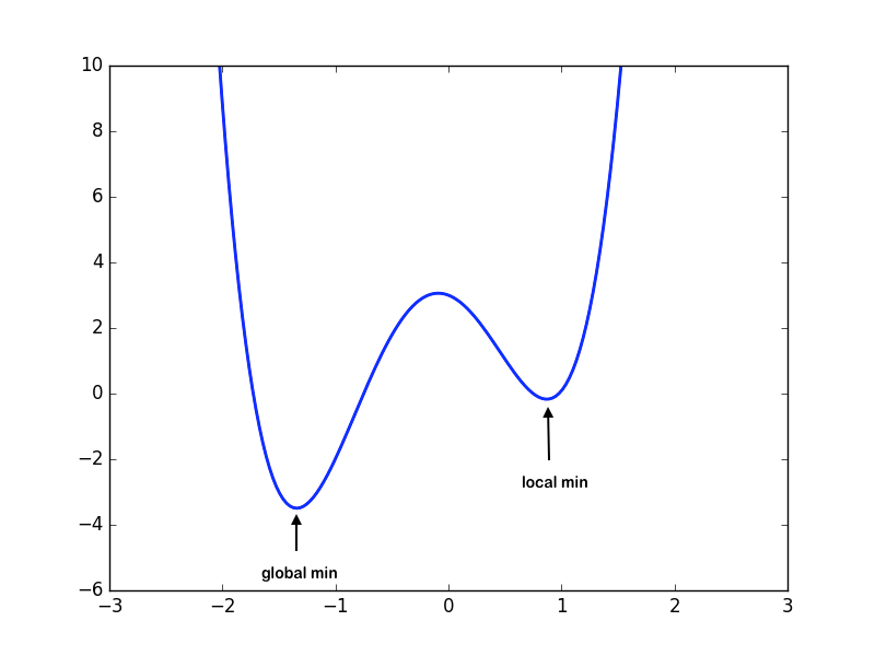 Types of Optimizers in Deep Learning | Analytics Vidhya