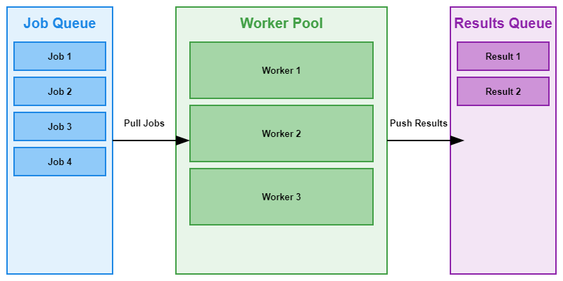 5 Go Concurrency Patterns I Wish I Learned Earlier | by Kuldeep Singh ...