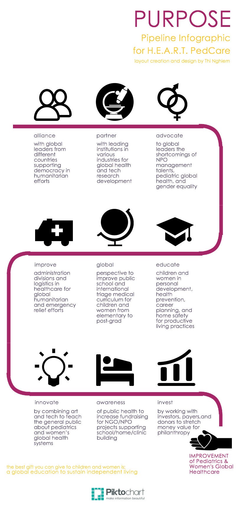 H.E.A.R.T. PedCare Purpose. To improve pediatric and women’s… | by Thi ...
