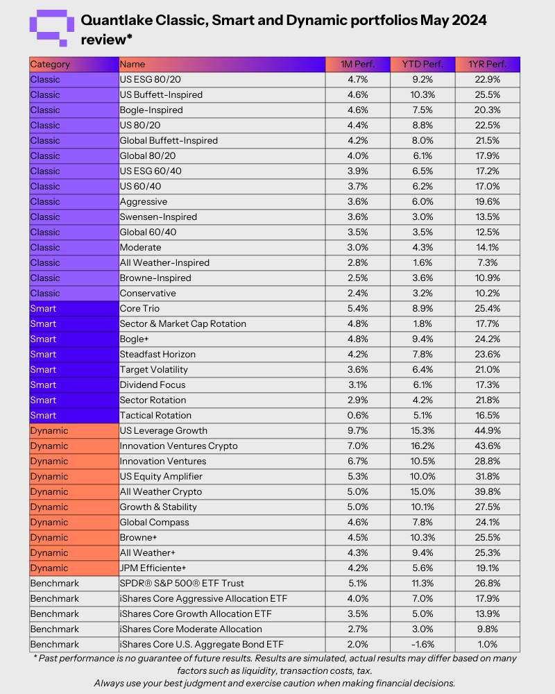 How Do Quantitative Strategies Perform in Turbulent Markets? A Closer Look at Quantlake’s May ...