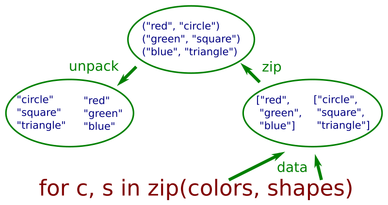 Looping over two lists with zip. A Pythonistic technique to avoid loop… | by Martin McBride ...