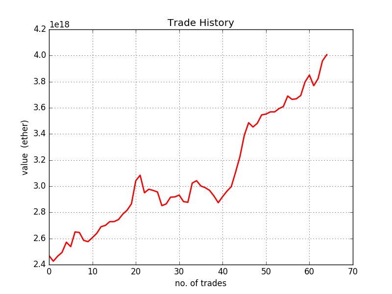 How to make your own trading bot. Foreword | by Carlo Revelli | codeburst