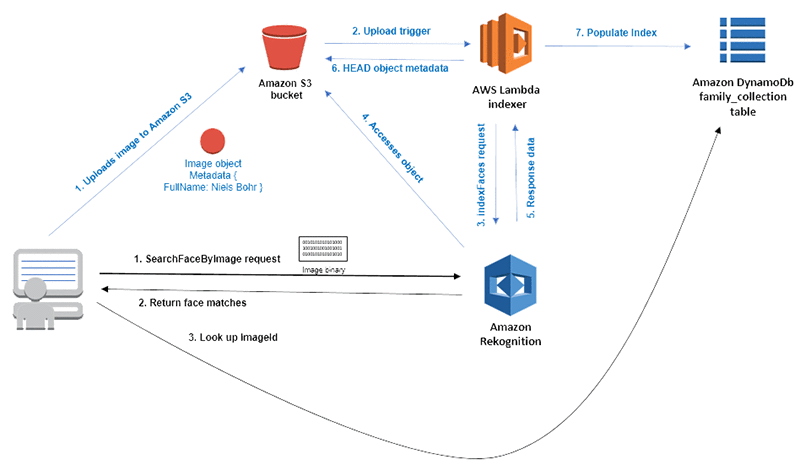 Automated Face Recognition System Deployment Using Aws Rekognition By Mohammed Shoaib M Dec