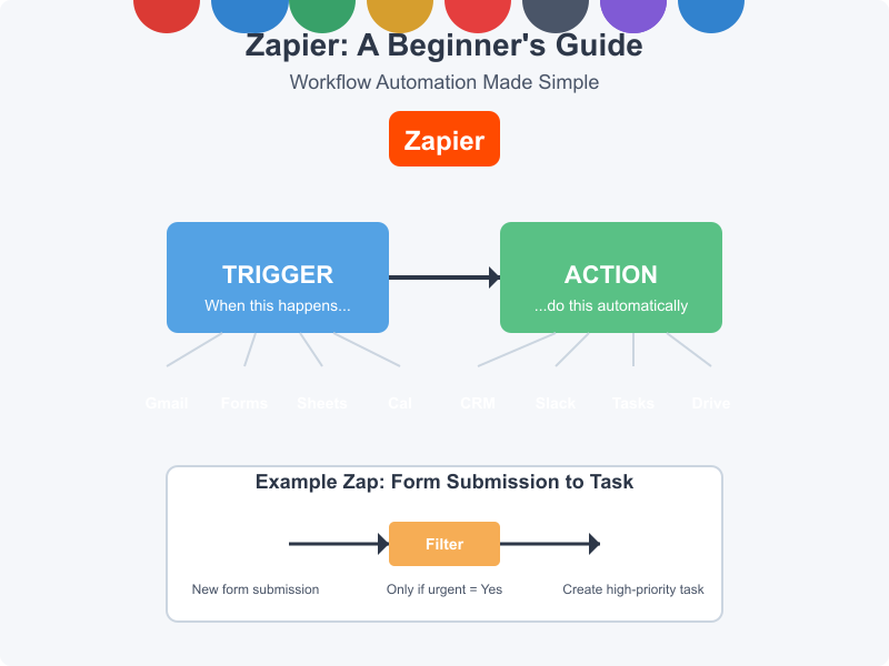 Zapier: A Beginner’s Guide to Workflow Automation | by Abubakar Lawal | Mar, 2025 | Medium