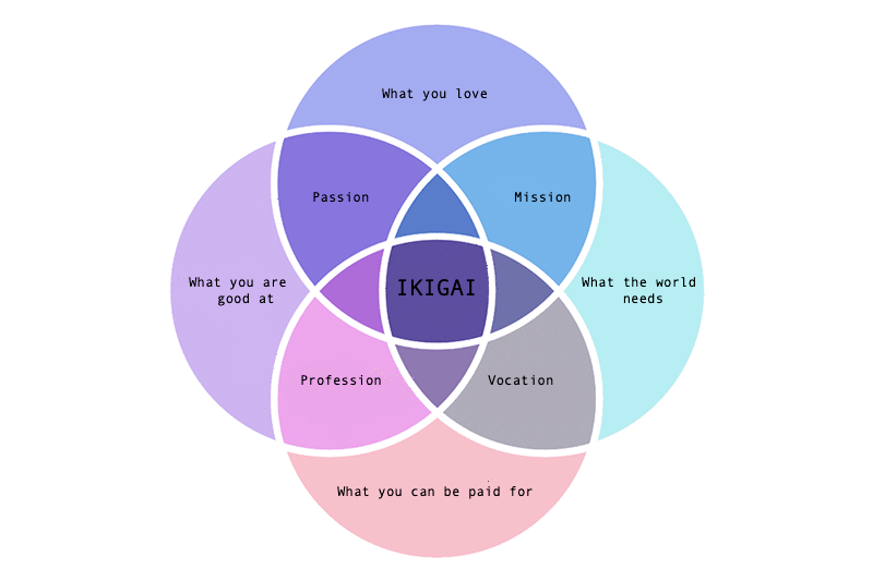 Ikigai The Japanese way to fulfilment | by Bone | Medium