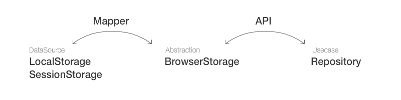 Typescript로 Local Storage 안전하게 사용하기 | by Yujin Jeong | Banksalad Tech ...