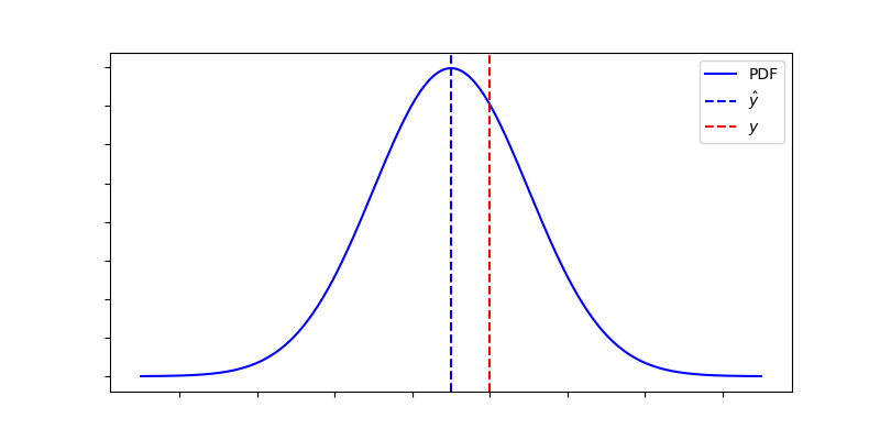 Time Series Forecasting — Continuous Ranked Probability Score (CRPS ...