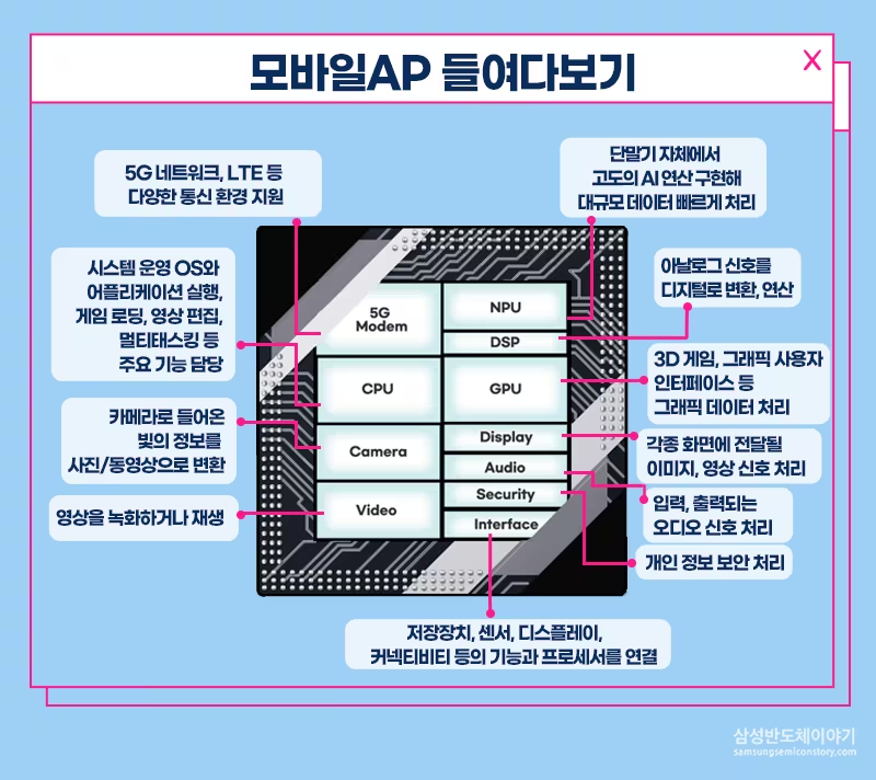 스마트폰의 두뇌_모바일 AP. 안녕하세요, 에너자이 사업개발팀 우성민(Sungmin Woo)입니다… | by ENERZAi ...
