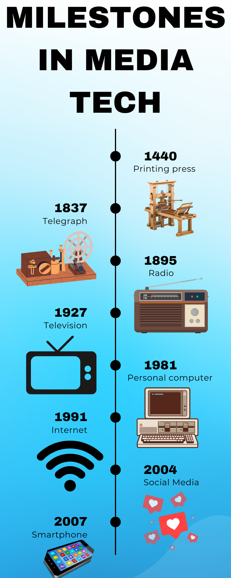 How media tech has changed my world | by Sydney Spilios | Aug, 2025 ...