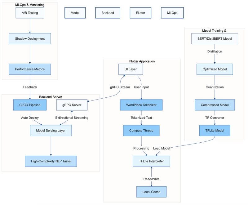 Advanced Mlops In Flutter For Integrating Complex Machine Learning Models By Gauravmasand