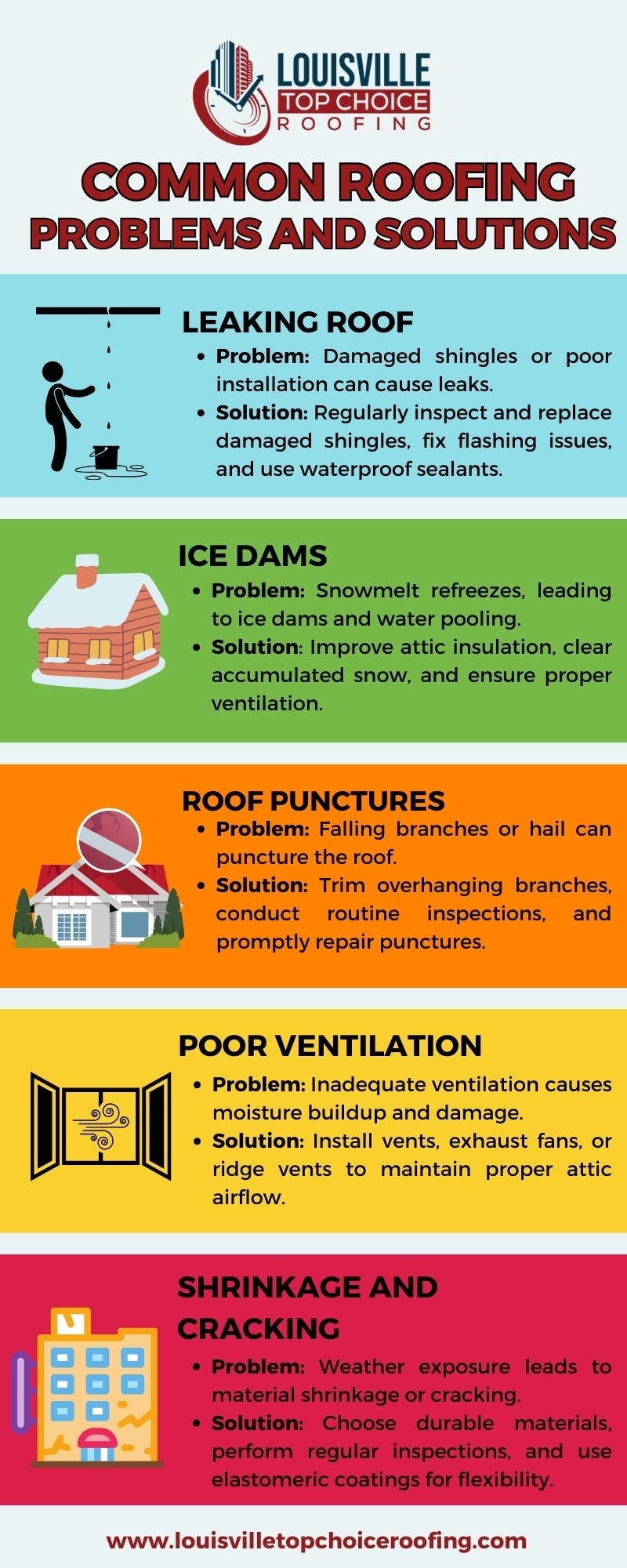 Common Roofing Problems and Solutions - Louisville Top Choice Roofing - Medium