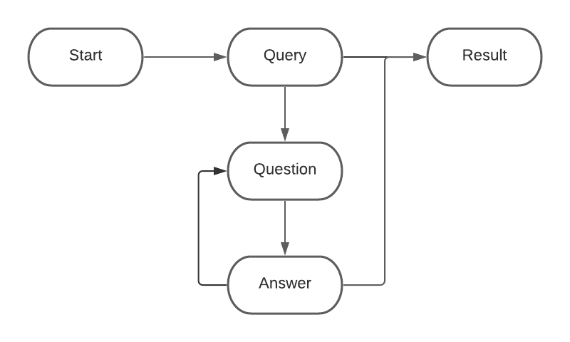 A Software Developer’s Guide to the Rainbird Reasoning Engine | by John ...