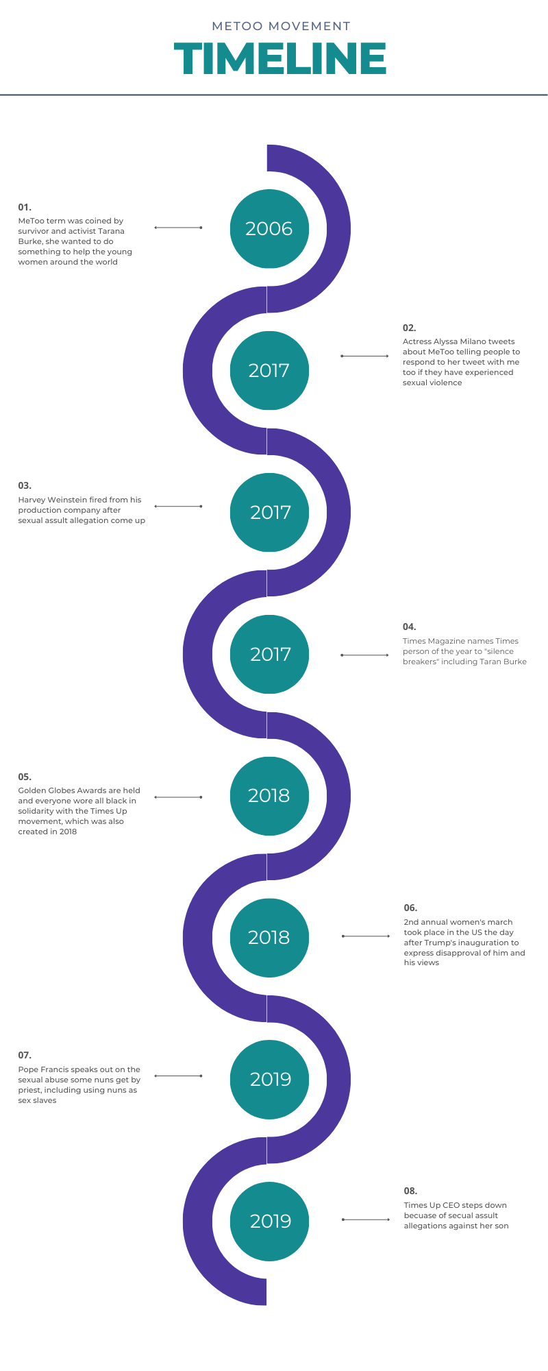 MeToo Movement Timeline - Kate Ramming - Medium
