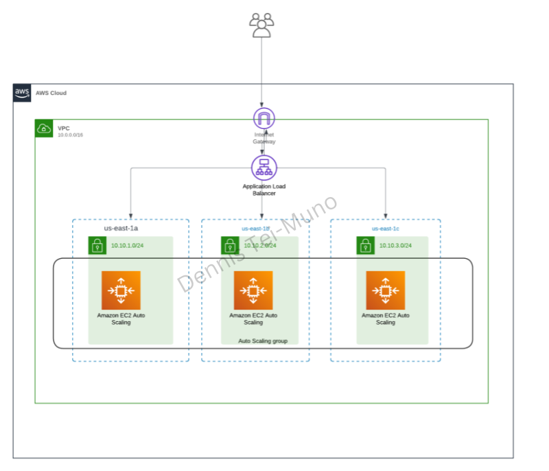 Cloud Architecture with VPC, Subnets, Application Load Balancer ... Cloud Architecture with VPC, Subnets, Application Load Balancer ...