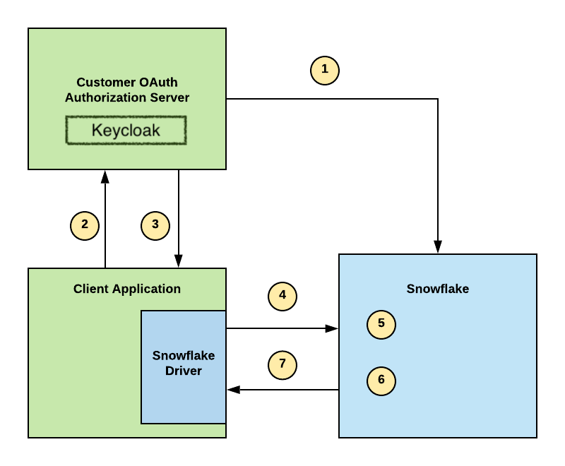 Snowflak oauth provider로 Keycloak 적용하기 | by YujinLee | Medium