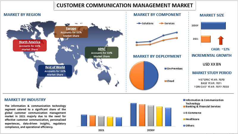 Customer Communication Management Market: Current Analysis and Forecast ...