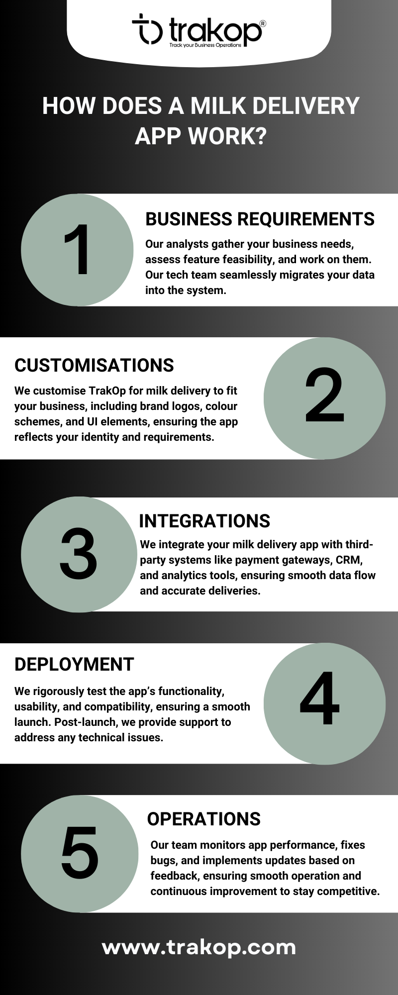 How Does a Milk Delivery App Work? — Infographics | Medium