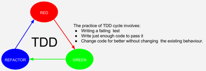 TDD(Test-Driven-Development)— What is it | by Hassan A. | Medium