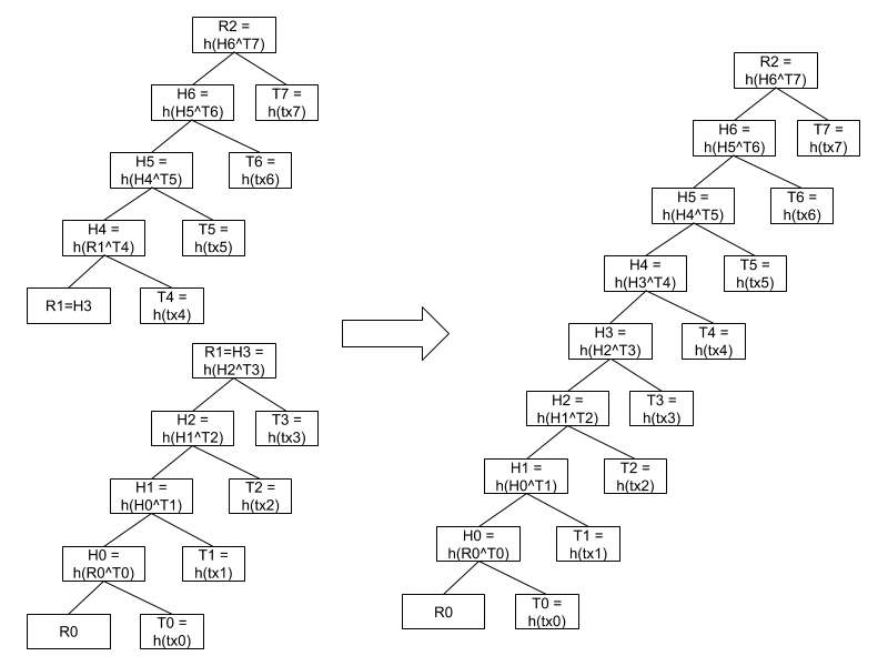 Skewed Merkle Tree. 지난번 글에서 설명했듯이 이더리움은 Modified Merkle… | by Seulgi ...