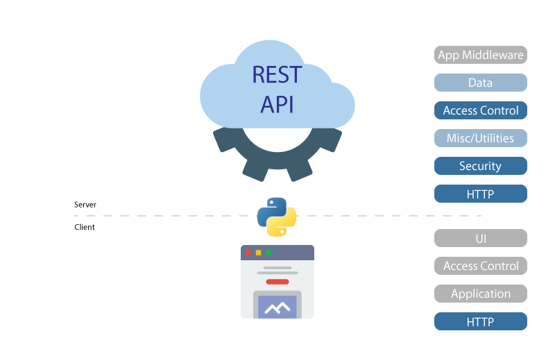 REST API ด้วย PYTHON. บทความนี้จะเป็นบทความการทำความรู้จัก… | by ...