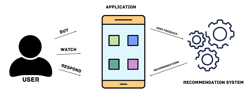Recommendation System Era Of Your Choice Learner By Mr Kashyap Mar 2024 Medium