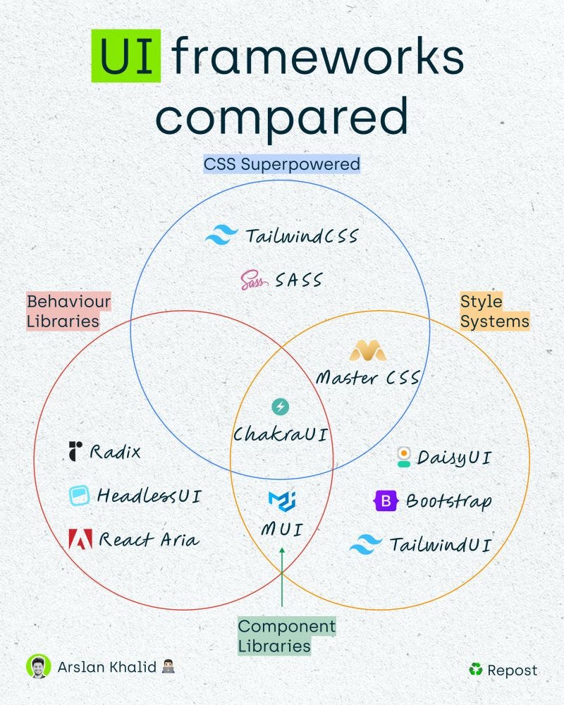 Choosing the Right UI Framework: A Comprehensive Comparison | by Mokoneseptember | Medium