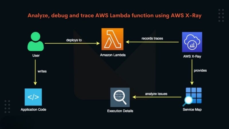 Hands-on: Implementing AWS Lambda with AWS X-Ray | by Rehmanabdul | AWS ... Hands-on: Implementing AWS Lambda with AWS X-Ray | by Rehmanabdul | AWS ...